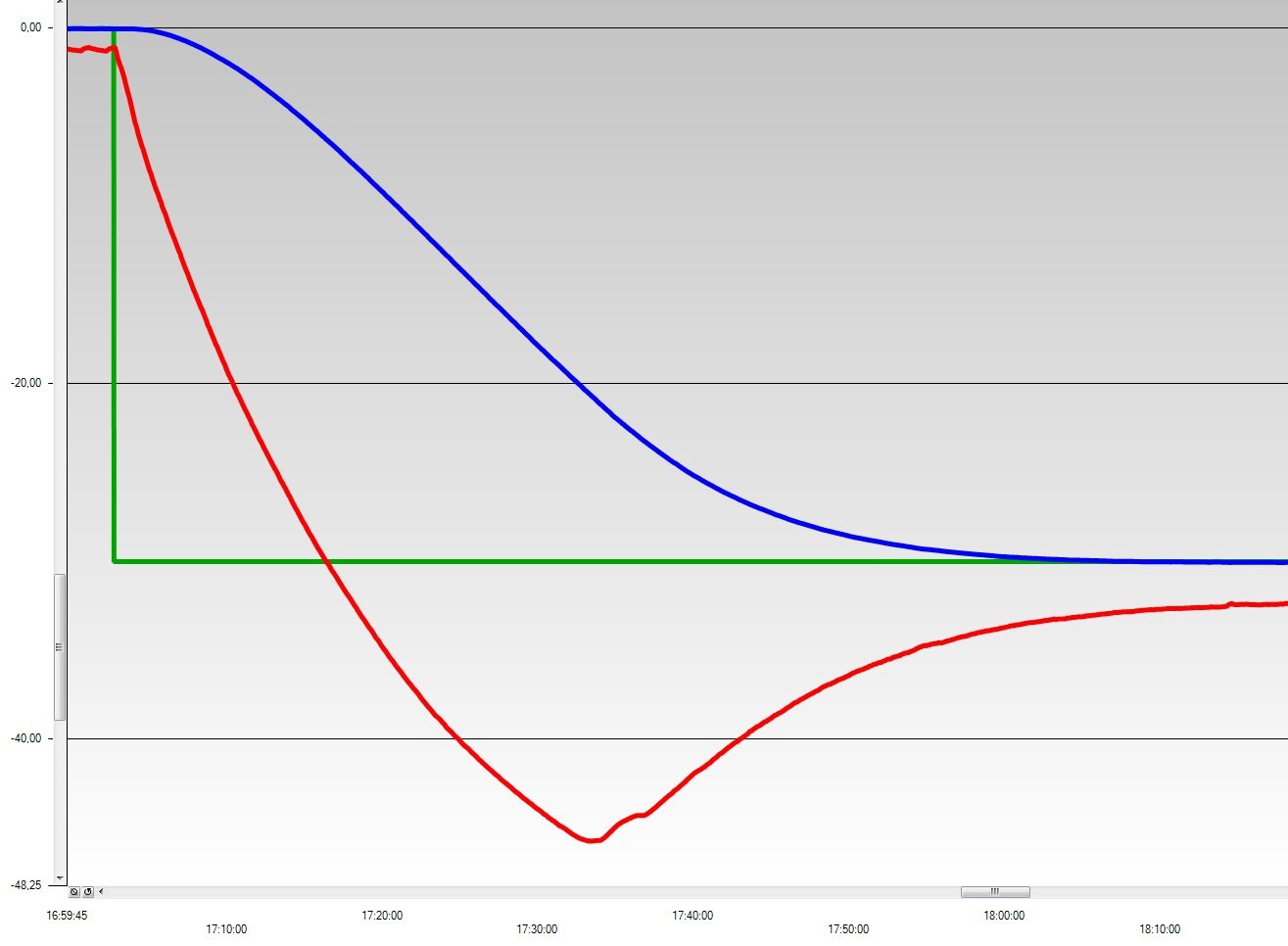 Cooling a Asahi 20 l reactor from 0 °C to -30 °C with a PRESTO A80 ...